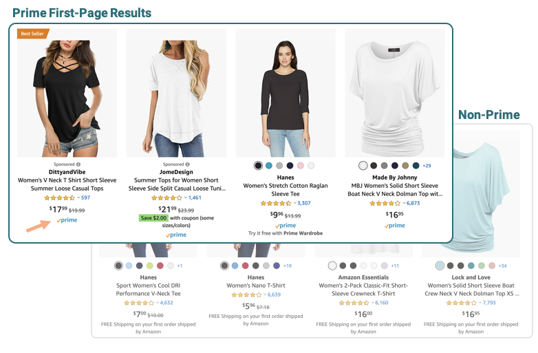 How Important is FBA for Success on Amazon?