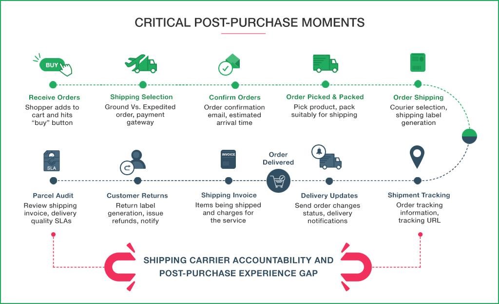 Provide a Great Post-Checkout Experience with LateShipment.com