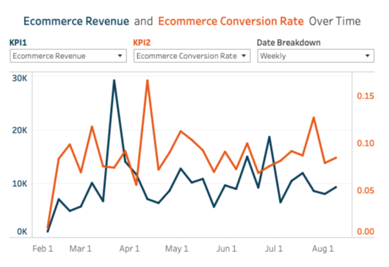 8 eCommerce Dashboard Examples to Start Tracking Data With Today