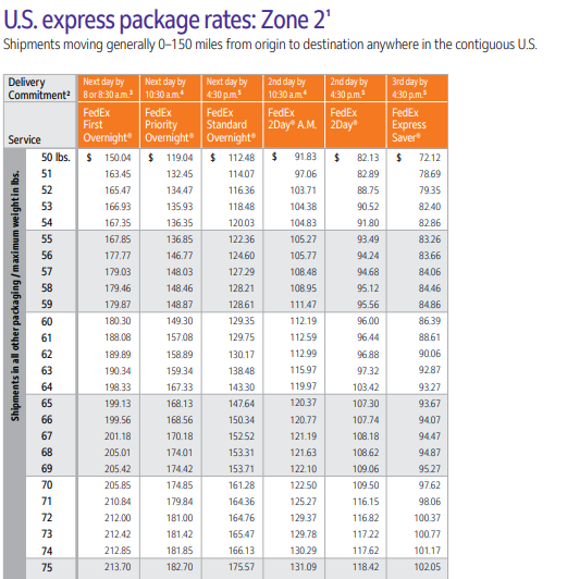 Distance Equals Money: Understanding U.S. Shipping Zones