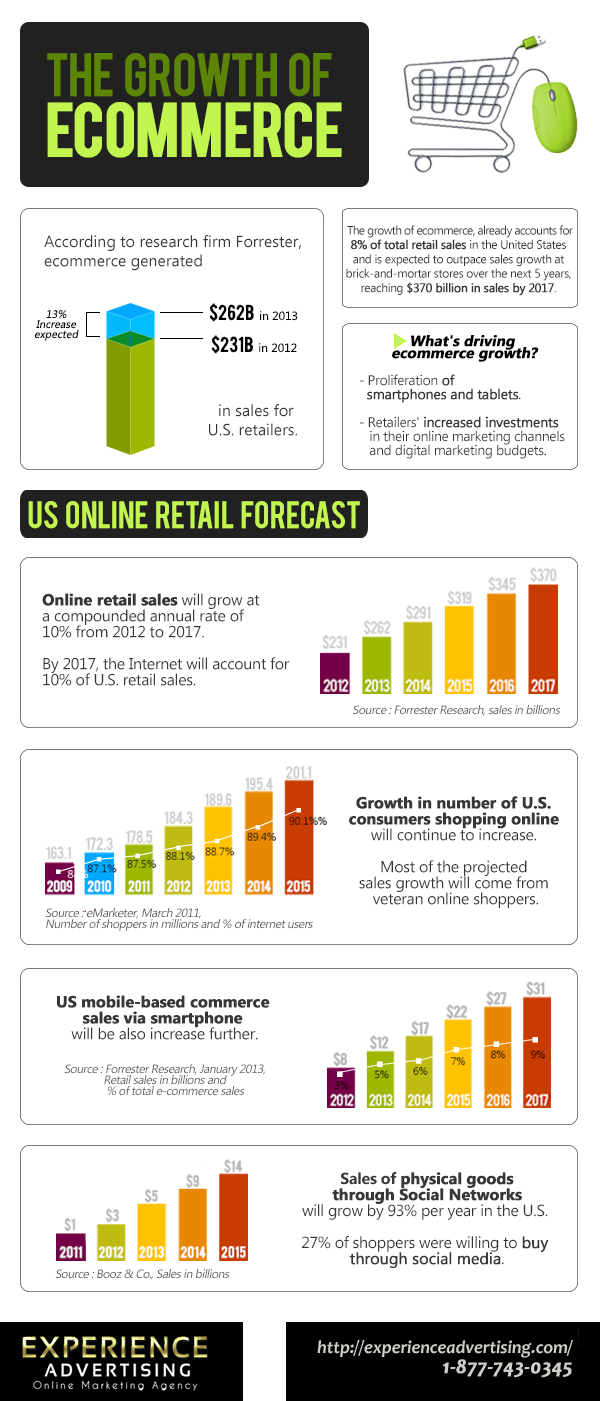 E-Commerce is Growing thanks to Social Media