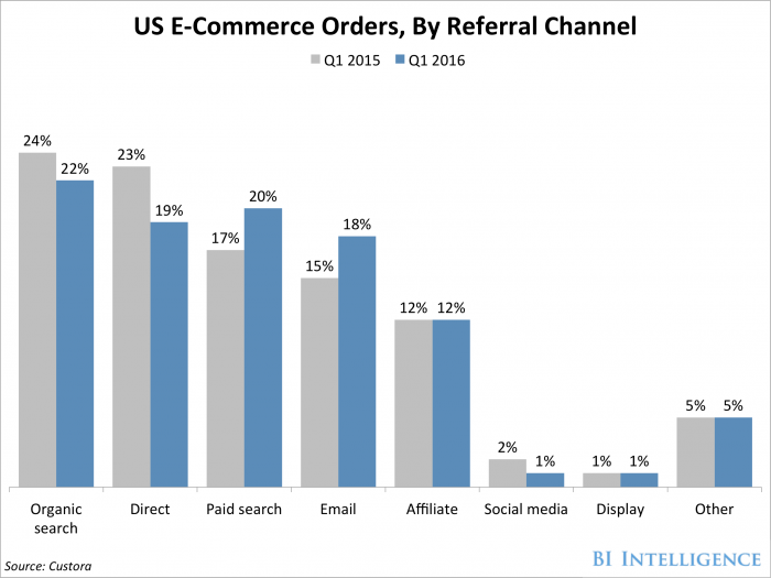 Exploring New eCommerce Multichannel Marketing Opportunities