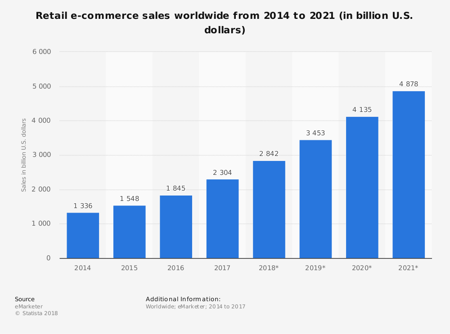 Ecommerce Growth Statistics That Affect Your Business