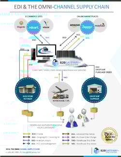 How B2BGateway Sweetens Electronic Data Interchange