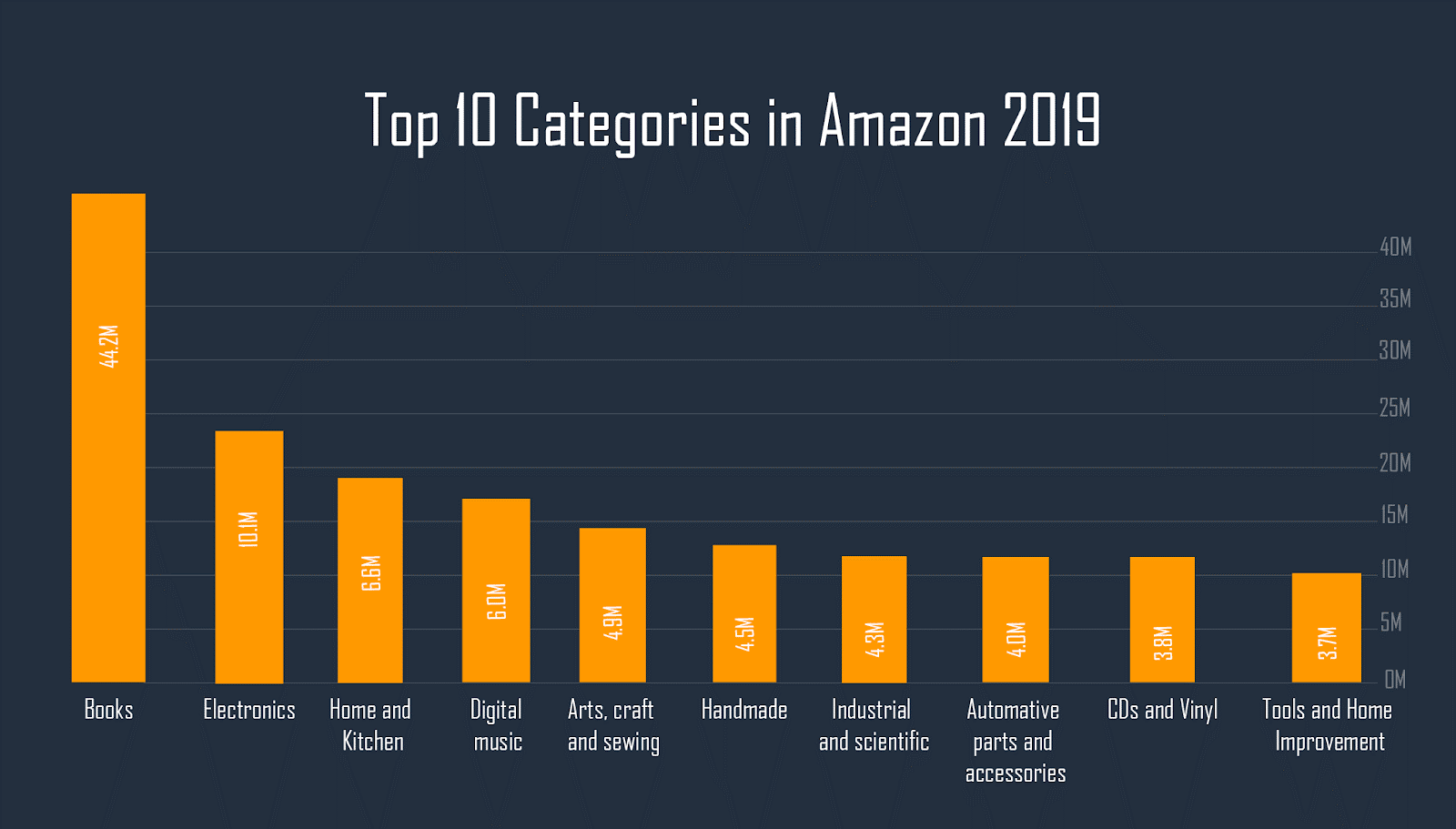 How to Get Best Seller Rank in Amazon's Best Selling Categories of 2019