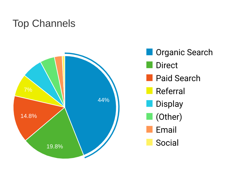 The Top Digital Marketing Channels (Ranked By Statistics) The Top Digital Marketing Channels (Ranked By Statistics)